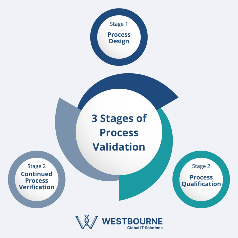 Understanding Process Validation in the Pharmaceutical Industry ...