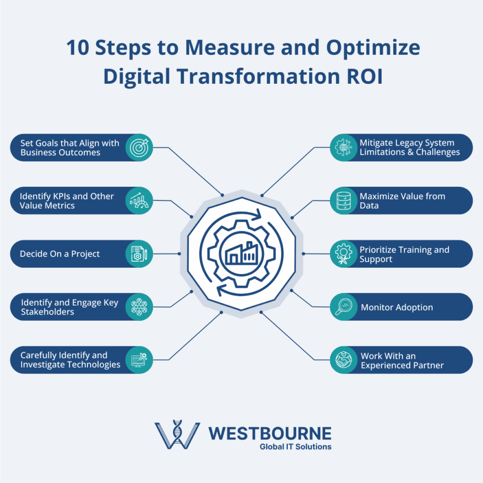 Maximizing Pharmaceutical Digital Transformation ROI - Westbourne