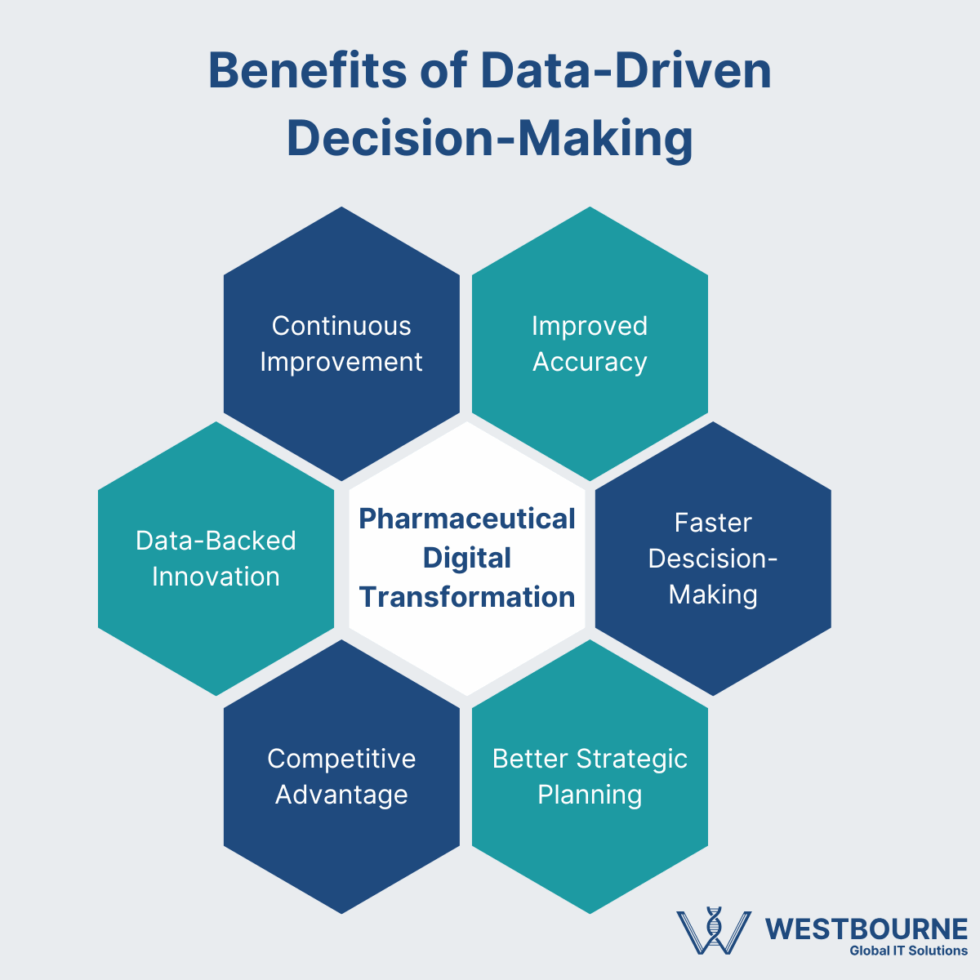 The Benefits of Pharmaceutical Digital Transformation - Westbourne
